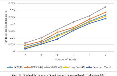 Figure 12 From An Optimized Vertical Handover Decision Model For The Heterogeneous Dsrclte