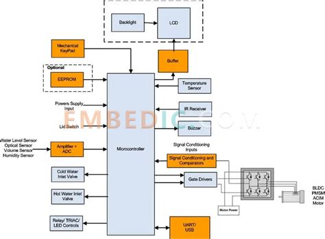 [2022] the important role of microcontrollers in appliances embedded