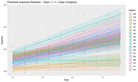 Estimation Of Model Based Predictions Contrasts And Means • Modelbased