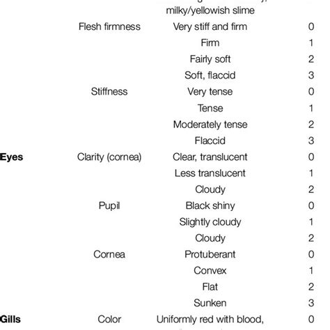 Quality Index Method Qim Scheme For Sensory Evaluation Download