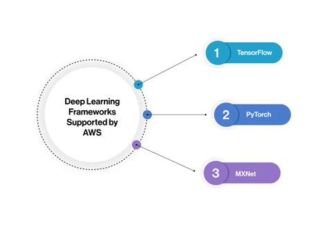 Advancements In Aws Deep Learning Empowering Ai Innovation Ioanyt