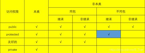 java中四种访问权限 哪种访问权限更高 csdn博客
