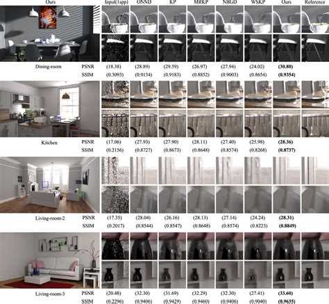 Visual Quality Comparisons Of Different Methods On The 1 Spp Tungsten
