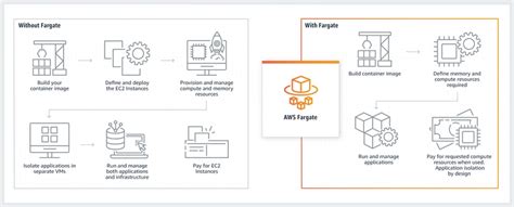 Aws Fargate Execute Contêineres Sem Se Preocupar Com Servidores Dev Community