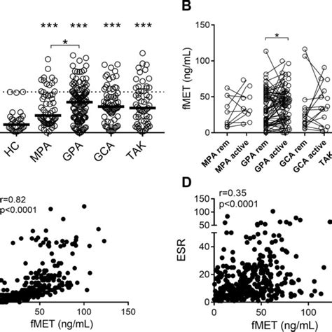 Levels Of N Formyl Methionine Peptides Fmet In Patients With Aav And Download Scientific