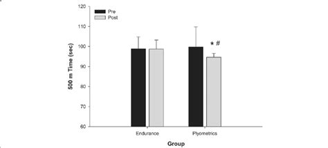 The 500 M Rowing Ergometer Time Trial Performance Of The Experimental
