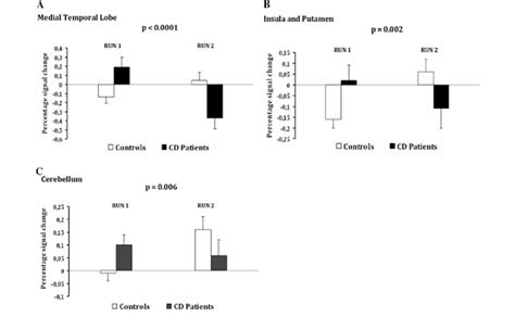 Bold Percentage Signal For Group Related Differences In The Right