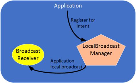Android Non Ui To Ui Thread Communications Part 4 Of 5