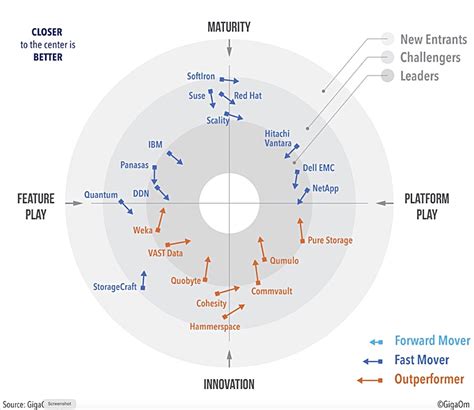 Gigaom Qumulo Tops Scale Out File Systems Leader Group Blocks And Files