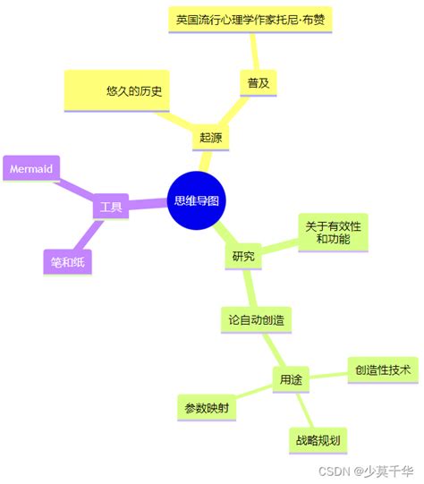 【markdown】csdn Markdown之思维导图mindmap详解markdown Mindmap Csdn博客