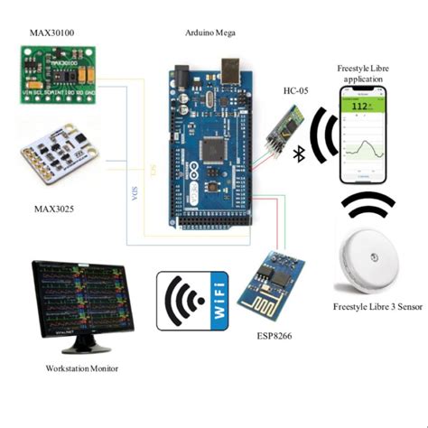Mohamad Marwan Sidani On Linkedin A Basic Iot Vital Signs System Diagram Designed And
