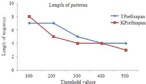 Figure 9 From Efficient Approach To Discover Interval Based Sequential Patterns Semantic Scholar