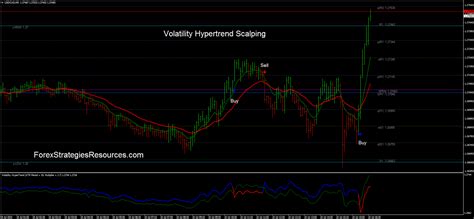 Volatility Hypertrend Scalping Forex Strategies Forex Resources Forex Trading Free Forex