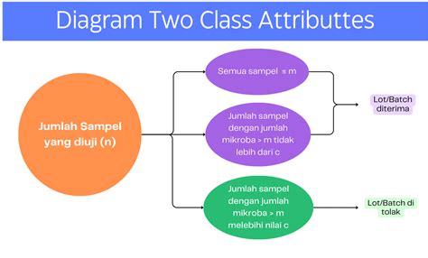 Gambar 1 Diagram Two Class Attributes Disi Training Center