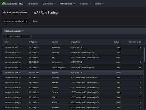 Enterprise Web Application Firewall Waf Loadmaster 360 Kemp