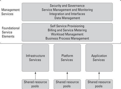 Chapter Understanding The Cloud Cloud Computing For Dummies Nd Edition In Cloud