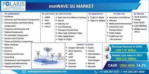 mmwave 5g market size report 2022 2030