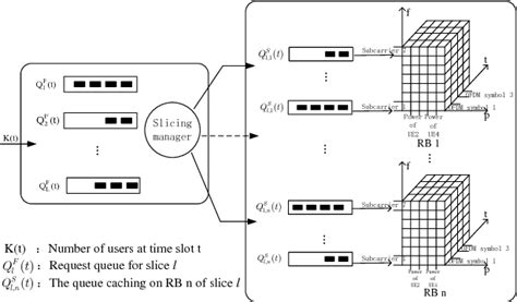 Figure 2 From Adaptive Virtual Resource Allocation In 5g Network Slicing Using Constrained