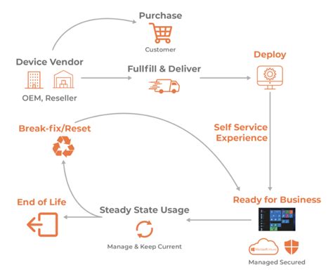 Autopilot Enrollment In Intune At Michael Hurlbut Blog
