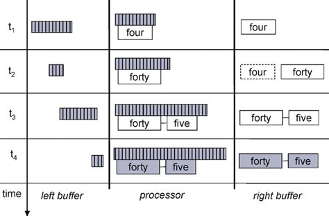 Speech Recognition As An Example Of Incremental Processing Dotted