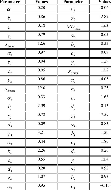 Values Of Swb Model Parameters Download Table