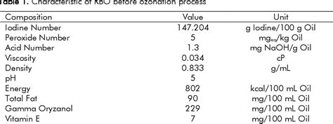Table 1 From Effect Of Ph And Ozone Dosage On Characteristic Of