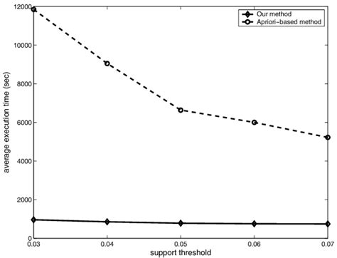 Performance Comparison Between Our Method And Apriori Based Method Download Scientific Diagram