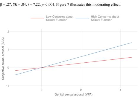 Concerns About Sexual Function Factor As A Moderator Of Sexual