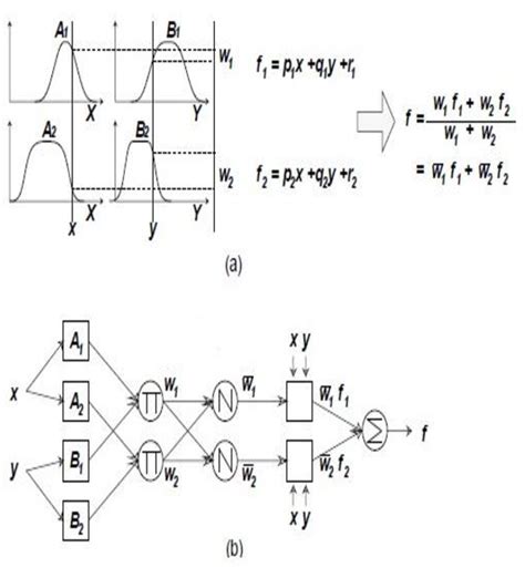 Figure 1 From A Neuro Fuzzy Classifier For Customer Churn Prediction