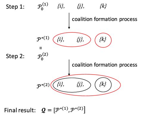 Illustration Of Singleton Structures In Each Iteration Of The Coalition
