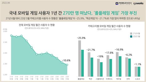 모바일인덱스 국내 모바일게임 유저 1년새 270만명 감소 인디게임닷컴