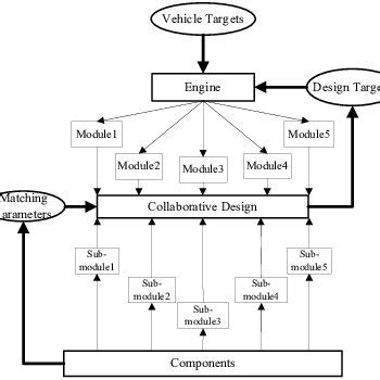 Development Method Of Modular Design And Collaborative Design Download Scientific Diagram