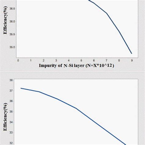 The Efficiency Graph Of The Proposed Solar Cell As A Function Of The