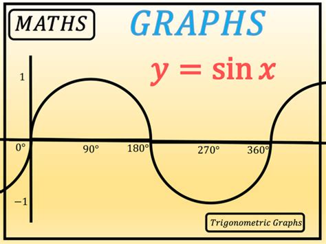Maths Posters Trigonometric Graphs Teaching Resources