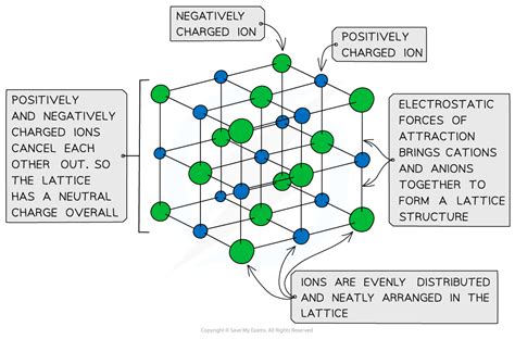Giant Lattices Edexcel A Level Chemistry Revision Notes 2017