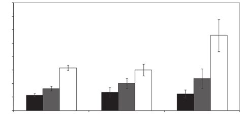 Bar Graph With Standard Errors Showing The Diff Erences In Mean In Download Scientific Diagram