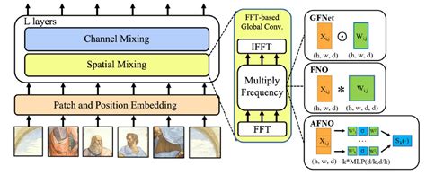 AI与PDE六AFNO当ViT遇上Neural Operator 知乎
