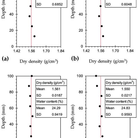 Variations Of Dry Density Along The Height Of The Compacted Samples Download Scientific