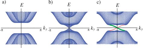 Figure 1 From Non Abelian Topological Order In S Wave Superfluids Of
