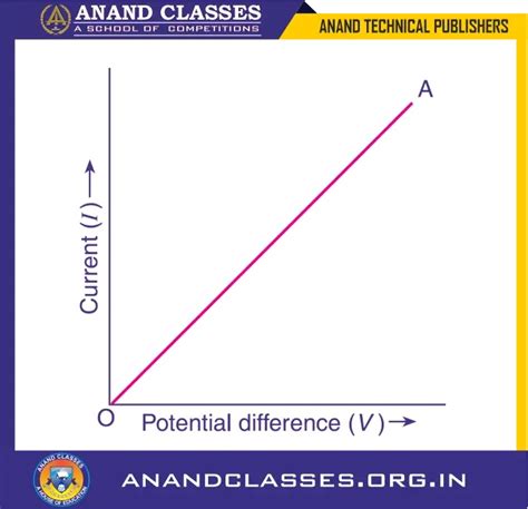 Graph Between Potential Difference V And Current I Ohms Law