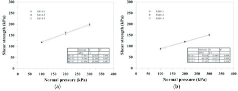 results of repeatability tests for the small scale direct shear ssds