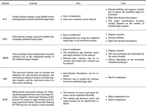 figure 1 from semi supervised domain adaptation using explicit class
