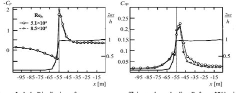 left speed up s s 0 right normalized increase of tke k the top