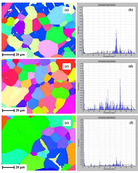 The Orientation Imaging Microscopy Oim Maps From Ebsd Analysis Maps Download Scientific
