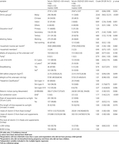 Combination Of Descriptive And Simple Logistic Regression Analysis To Download Table