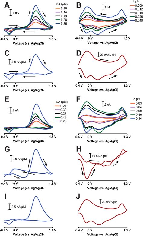 Figure 1 From Assessing Principal Component Regression Prediction Of Neurochemicals Detected