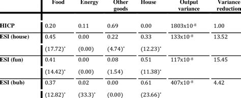 Optimal Weights And Output Gap Variance From Constrained Optimisation