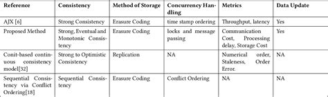 Table 2 From Modelling Multi Level Consistency In Erasure Code Based Storage Systems Semantic