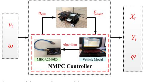Figure 1 From Practical Nonlinear Model Predictive Controller Design For Trajectory Tracking Of