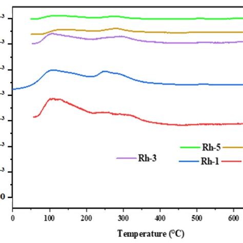 Co2 Tpd Profiles For Ni Rh X X 0 1 3 4 5 Wt Catalysts Download Scientific Diagram